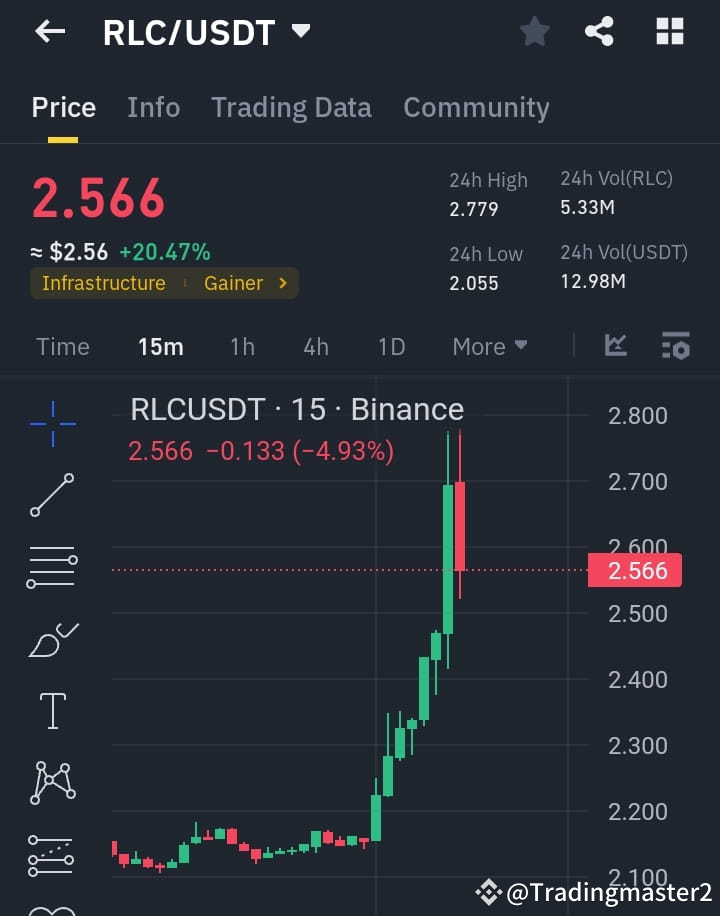 $RLC has shown strong upward momentum on the chart, breaki ...