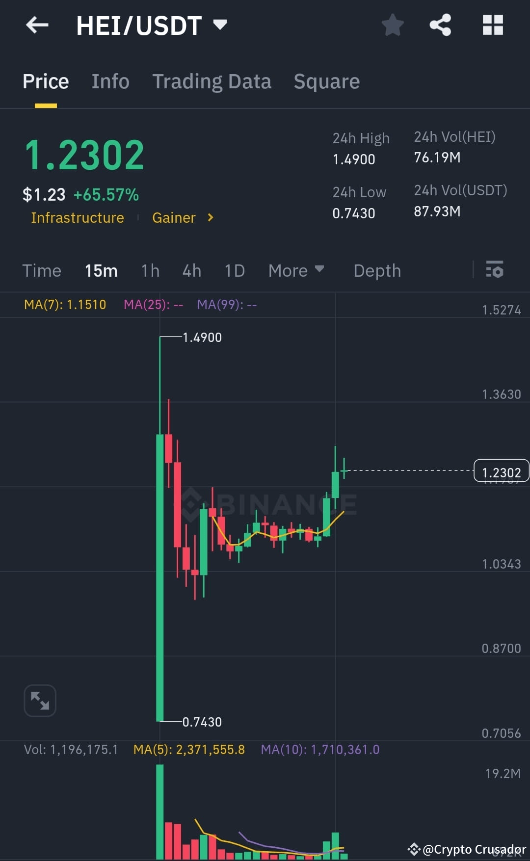 $HEI /USDT – Long Trade Setup HEI is up +65.57%, currentl | Crypto Crusador on Binance Square