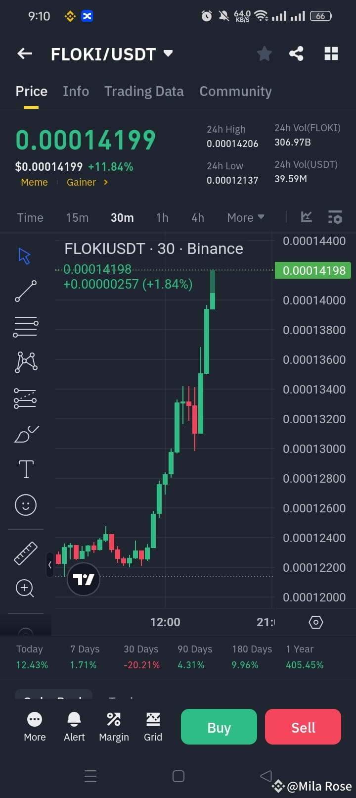 $FLOKI /USDT Strong Bullish Rally 💯 🔥 Ready to Catch the | Mrs_Rose on ...