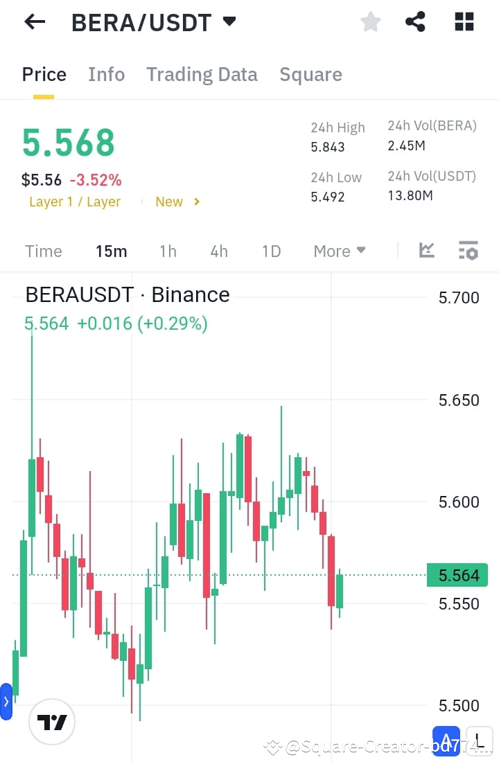 🚀 $BERA /USDT: Ready for a Comeback? Key Targets Ahead! 🔥 | Square-Creator-bd774793f on Binance ...