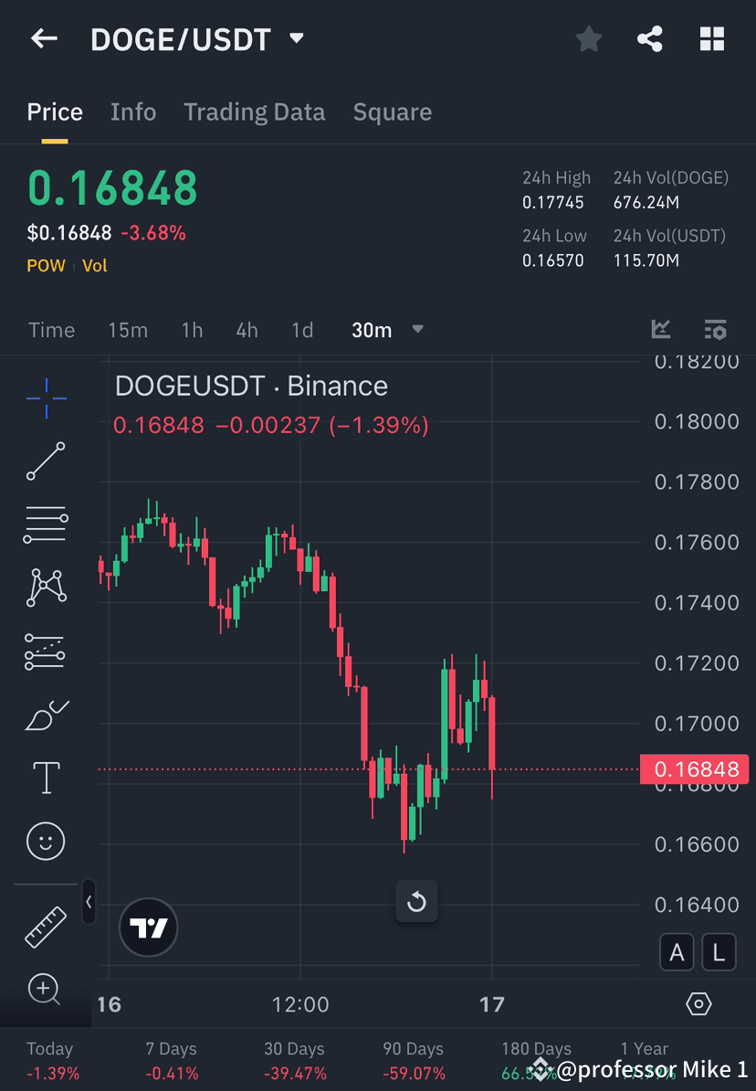 $DOGE /USDT – Short Trade Opportunity! 🔥💯 $DOGE is curren | professor Mike 1 on Binance Square
