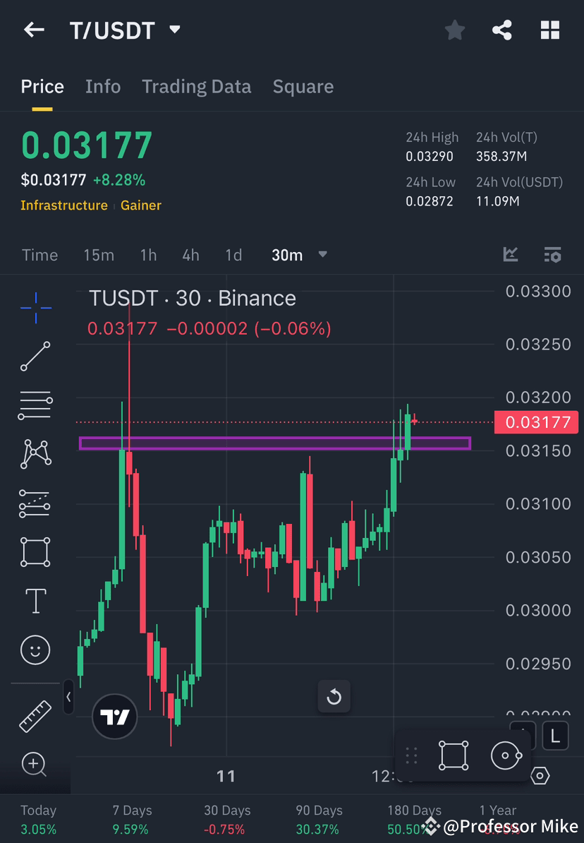 $T /USDT On Fire: Quick Gains Ahead – Act Now! 🔥💯 $T is s | Professor Mike on Binance Square