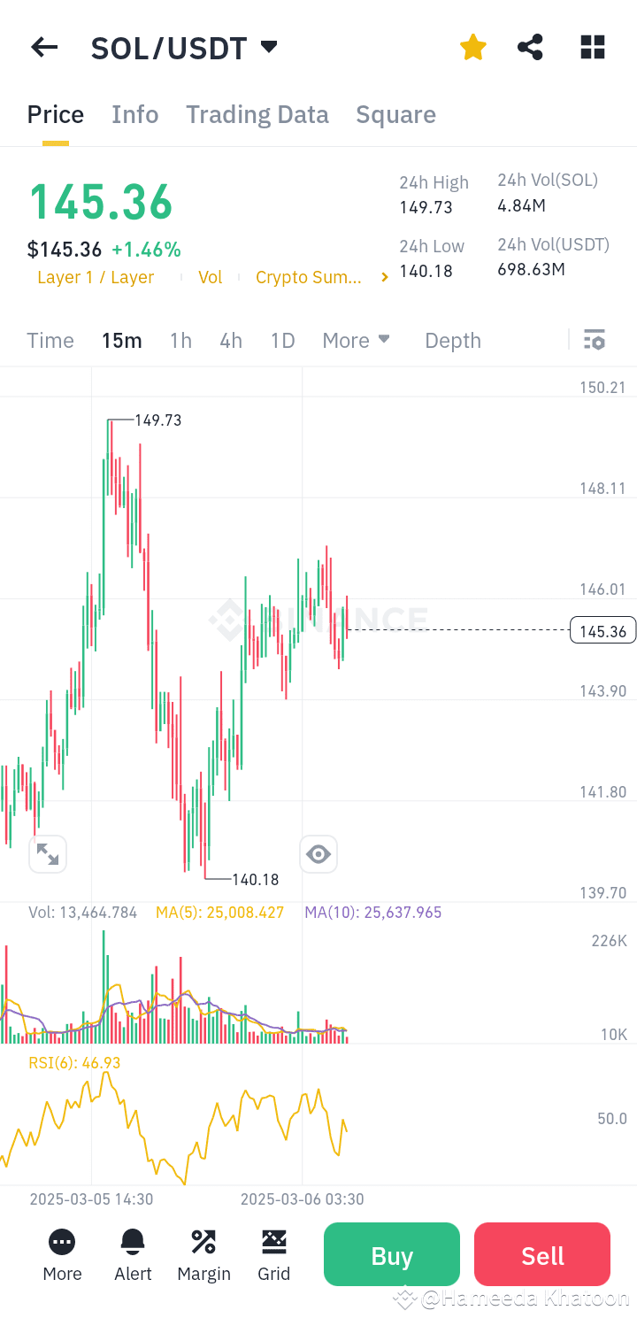 $SOL #solana 📊 SOL/USDT Technical Analysis (15m Chart) | Hameeda Khatoon on Binance Square