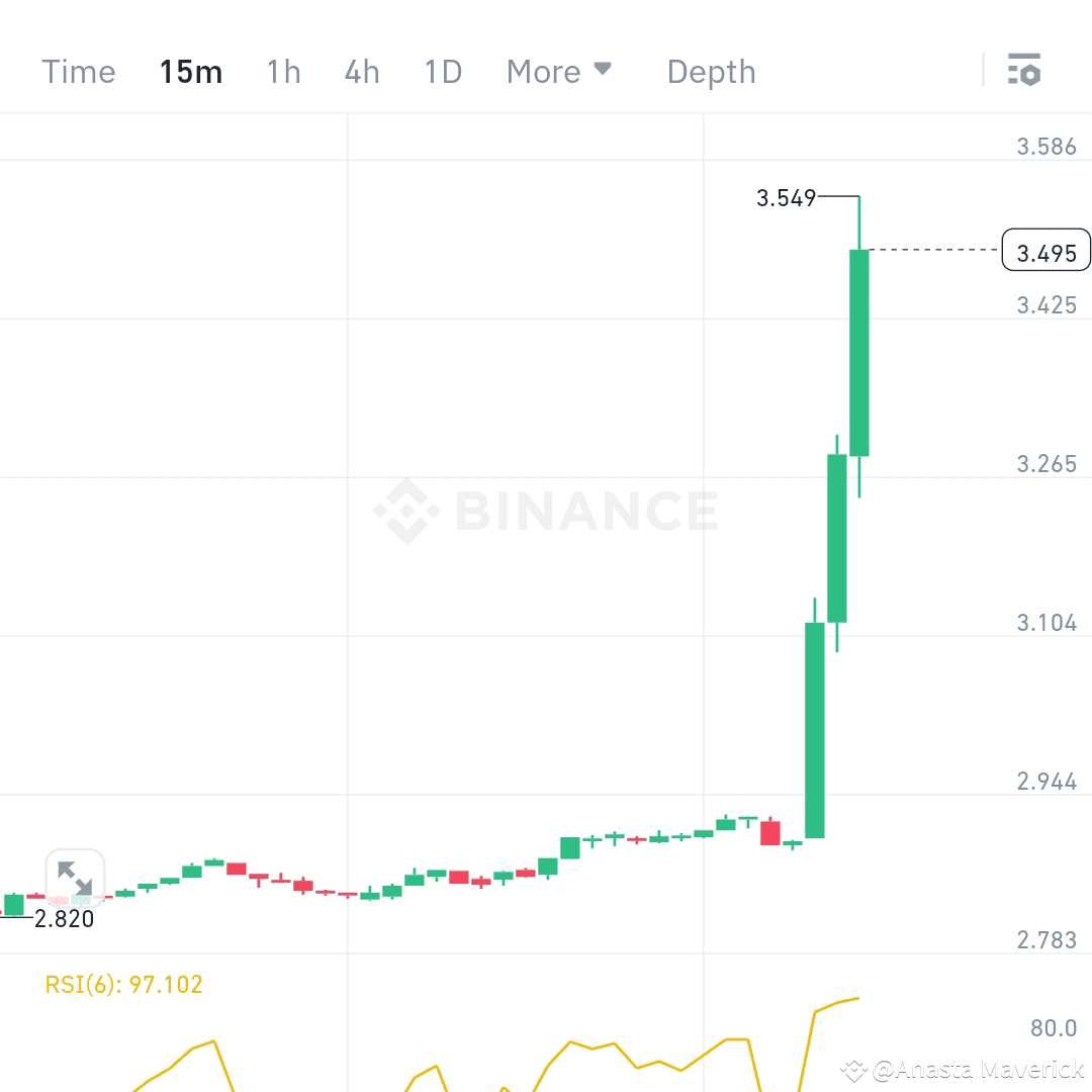 $QTUM /USDT Price Analysis: Massive Surge Observed $QTUM | Anasta Maverick on Binance Square