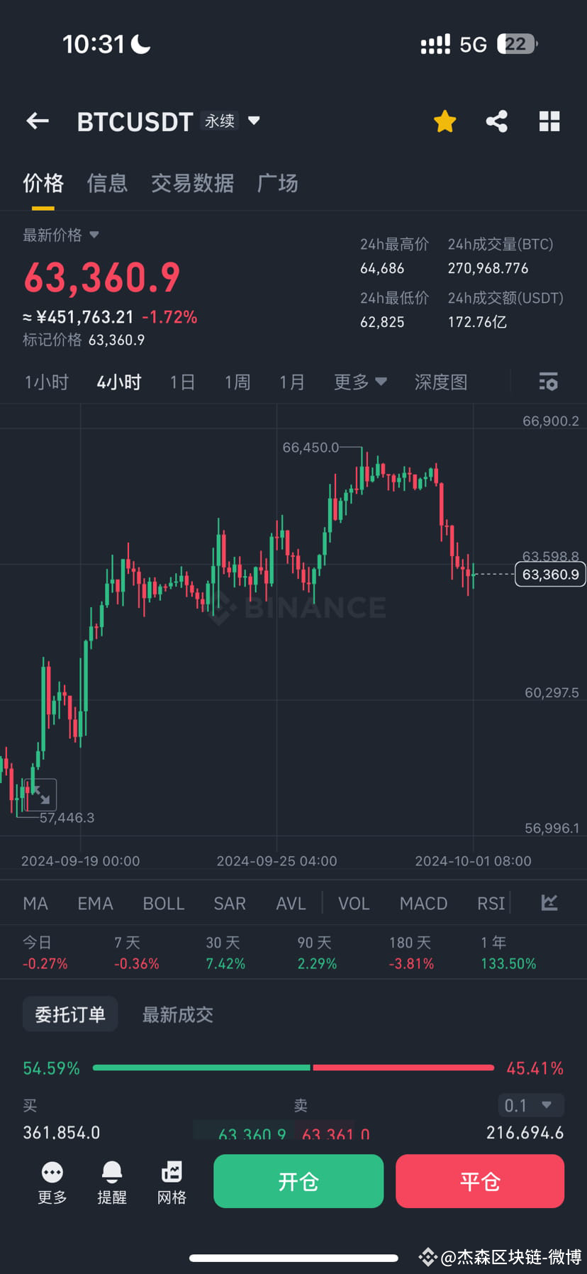 $BTC Bad news: Bitcoin is expected to continue to fall in th | 杰森区块链 on ...
