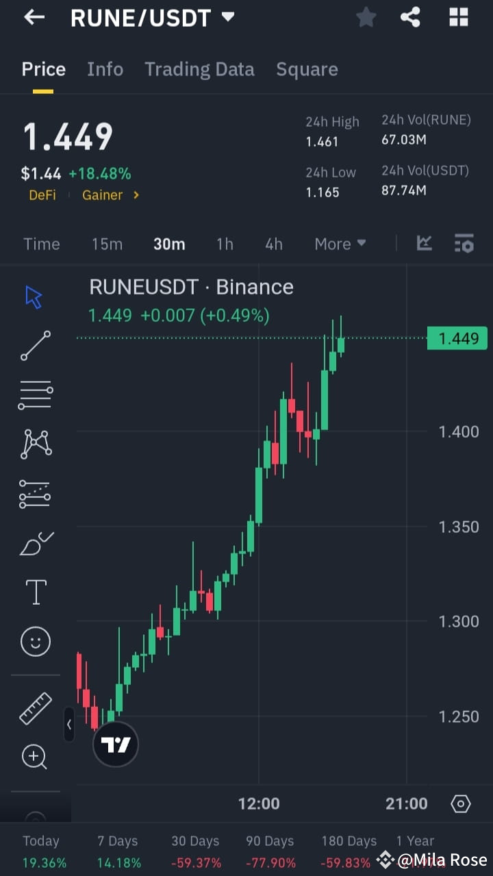 $RUNE /USDT Strong Bullish Momentum Confirm 🔥 💯 Ready to | Mila Rose on Binance Square