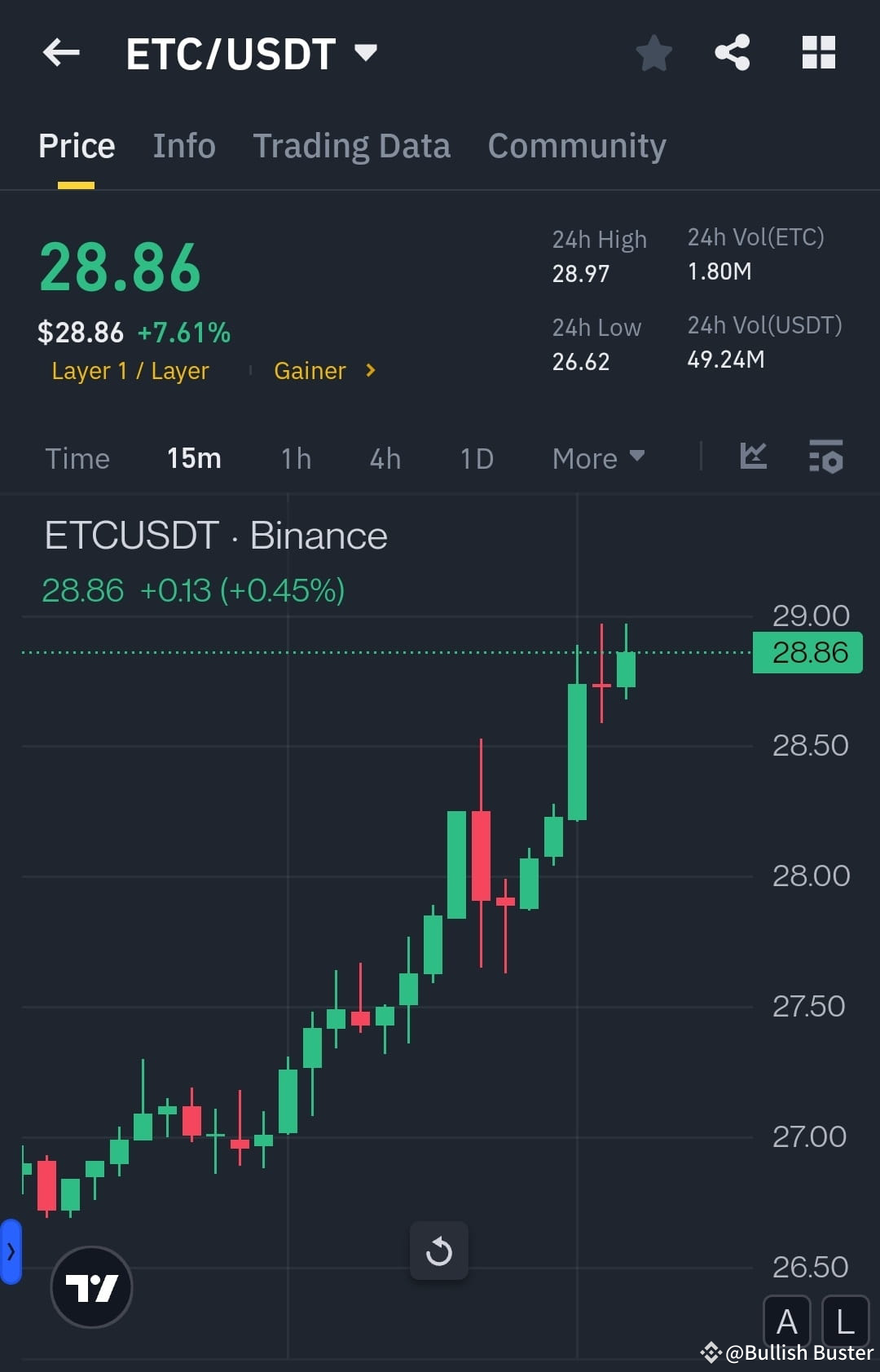 $ETC /USDT Bull Run Alert! 🔥💯 Current Price: $28.86 $ETC/ | Bullish Buster on Binance Square
