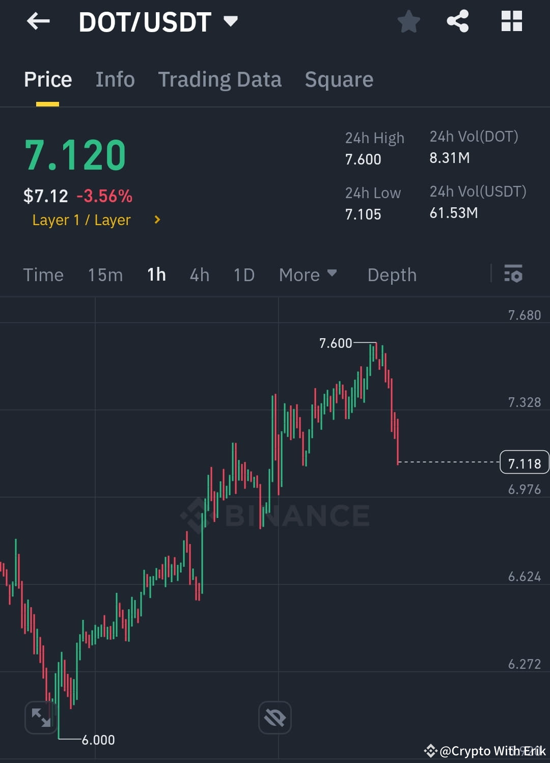 $DOT /USDT Trading Signal - Pullback Opportunity Entry Zone | Crypto With Erik on Binance Square