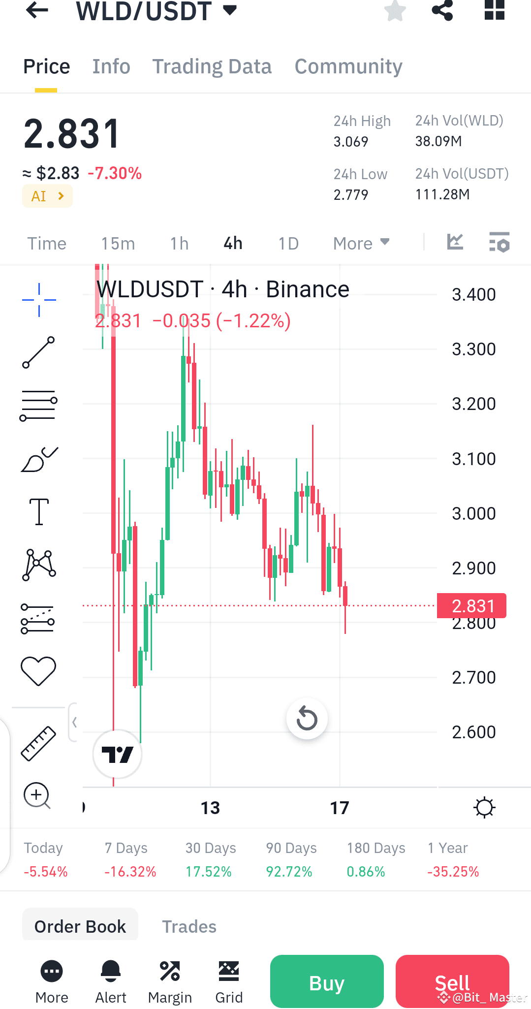 🚀$WLD /USDT ALERT: Bearish Pressure with Potential Rebound | Bit_ Master on Binance Square