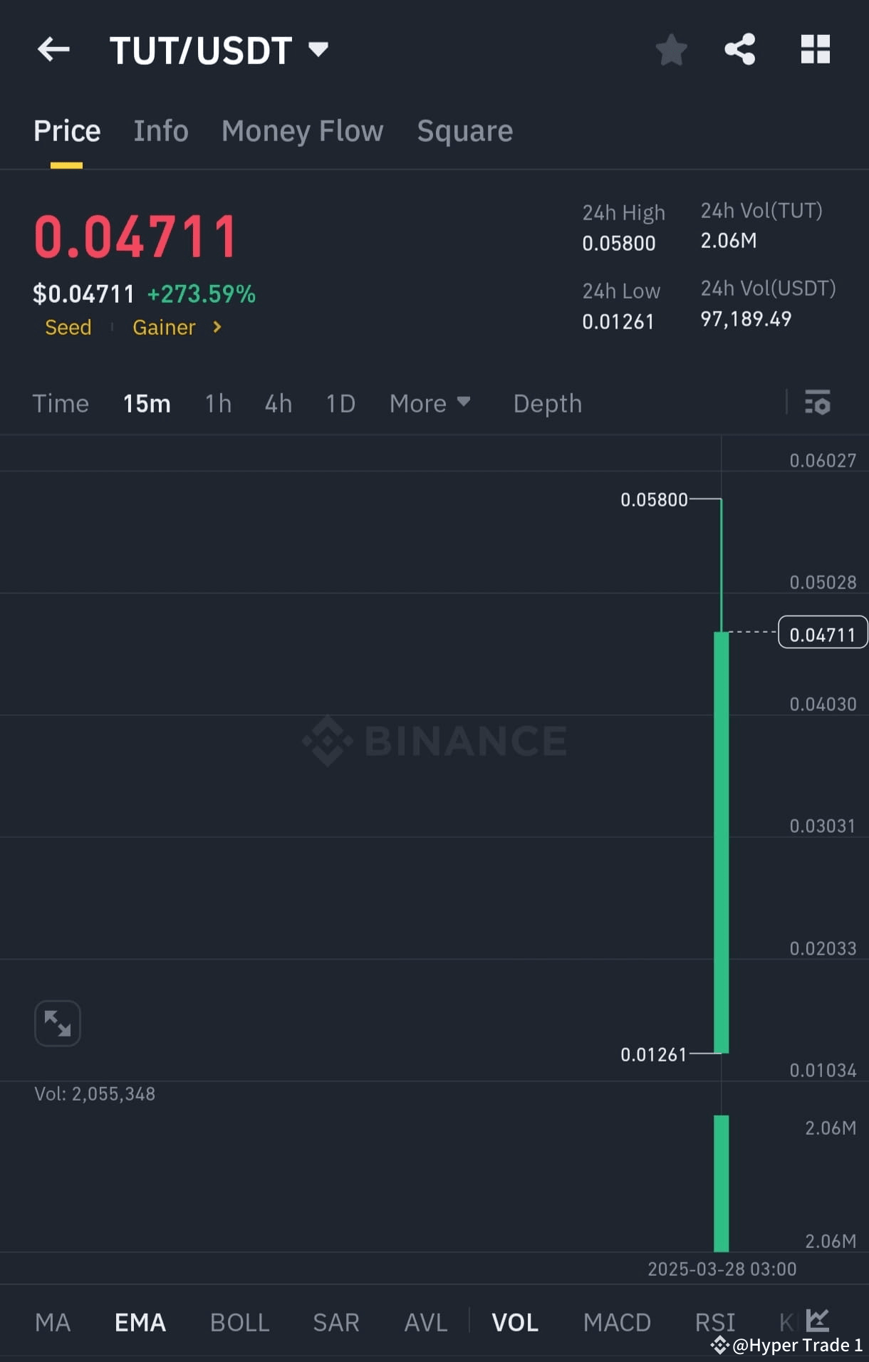 $TUT / USDT LIVE for Trade! Quick $TUT #BinanceAlphaAl | Hyper Traders on Binance Square