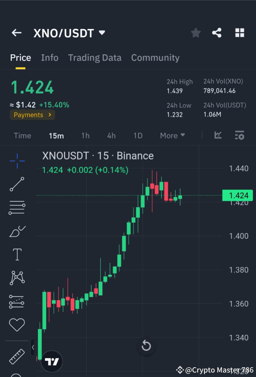 🚀 $XNO /USDT: Bullish Move Confirmed💯🚀 STRONG BULLISH TRE | Crypto Master 786 on Binance Square