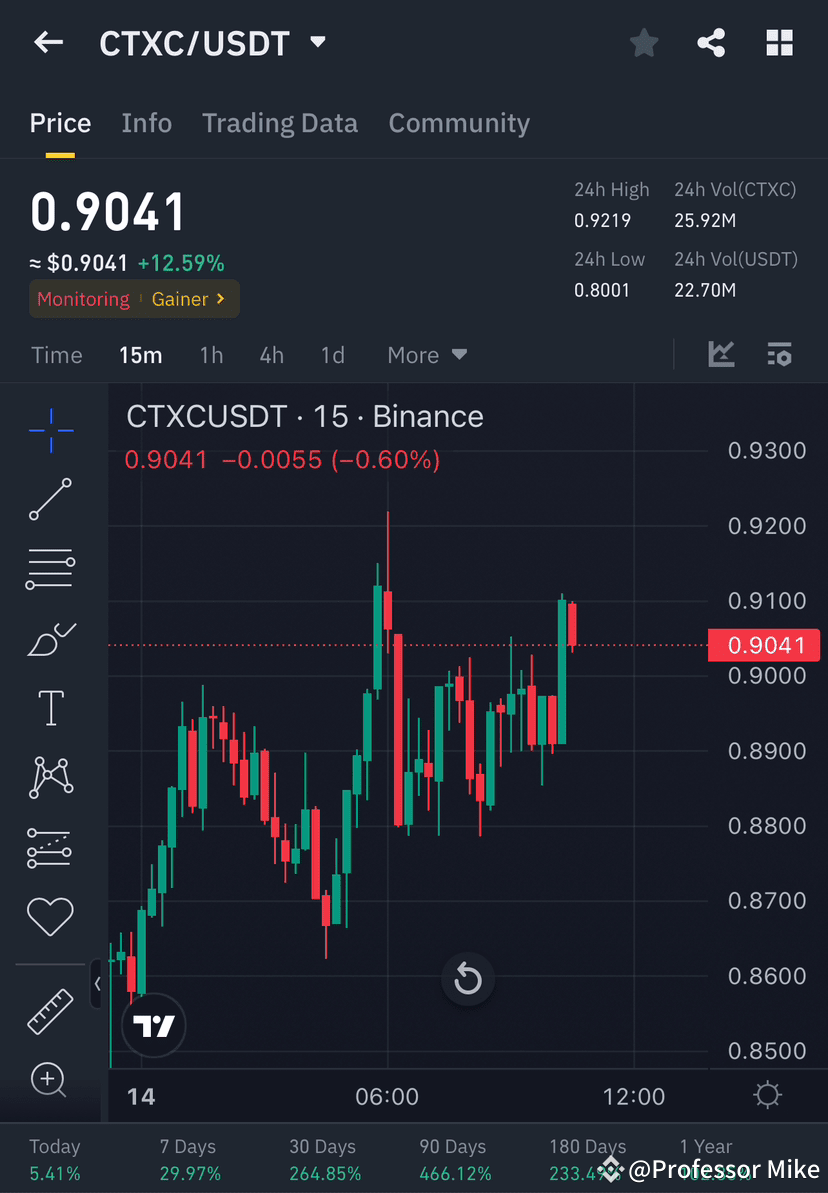 $CTXC /USDT Trading Alert: Key Levels to Watch!🔥💯 $CTXC i | Professor Mike on Binance Square