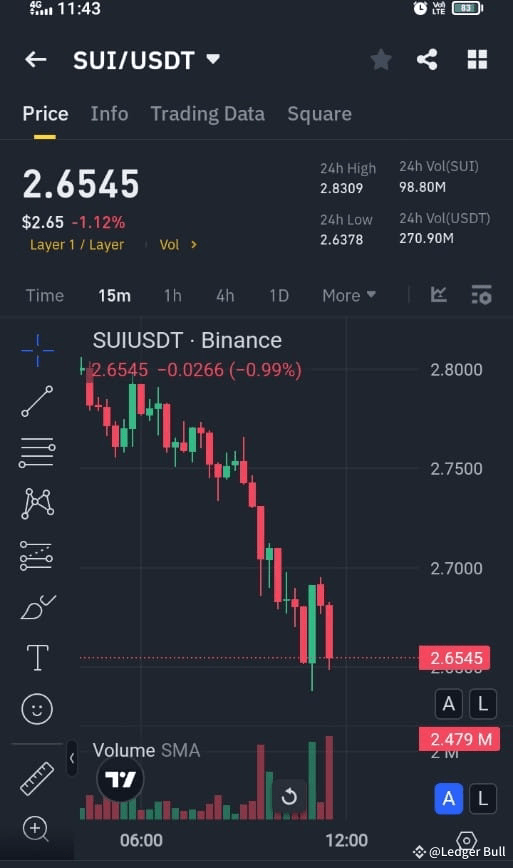 🚀 $SUI /USDT Oversold Bounce? ⚠️ Reversal Zone in Sight! C | Ledger ...
