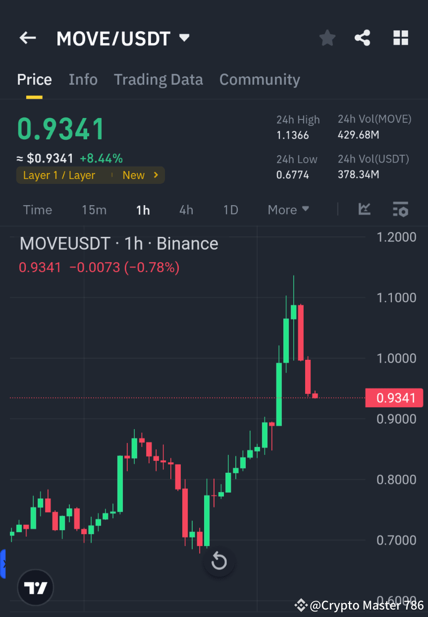 $MOVE 🚀 MOVE/USDT Technical Analysis – Ready for the Next | Crypto Master 786 on Binance Square