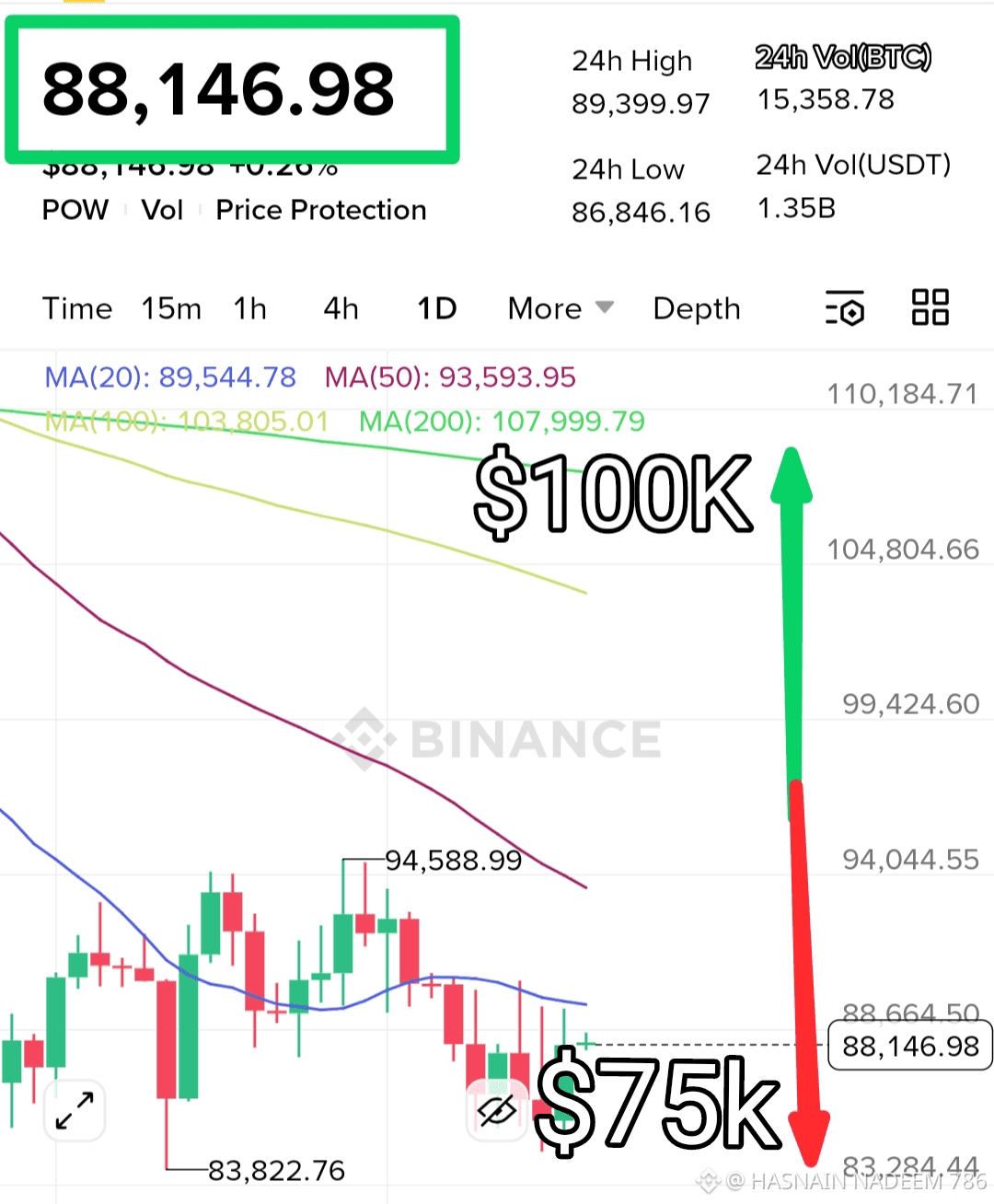 Will Bitcoin Hit $100,000 Before the New Year? Here’s the Real ...