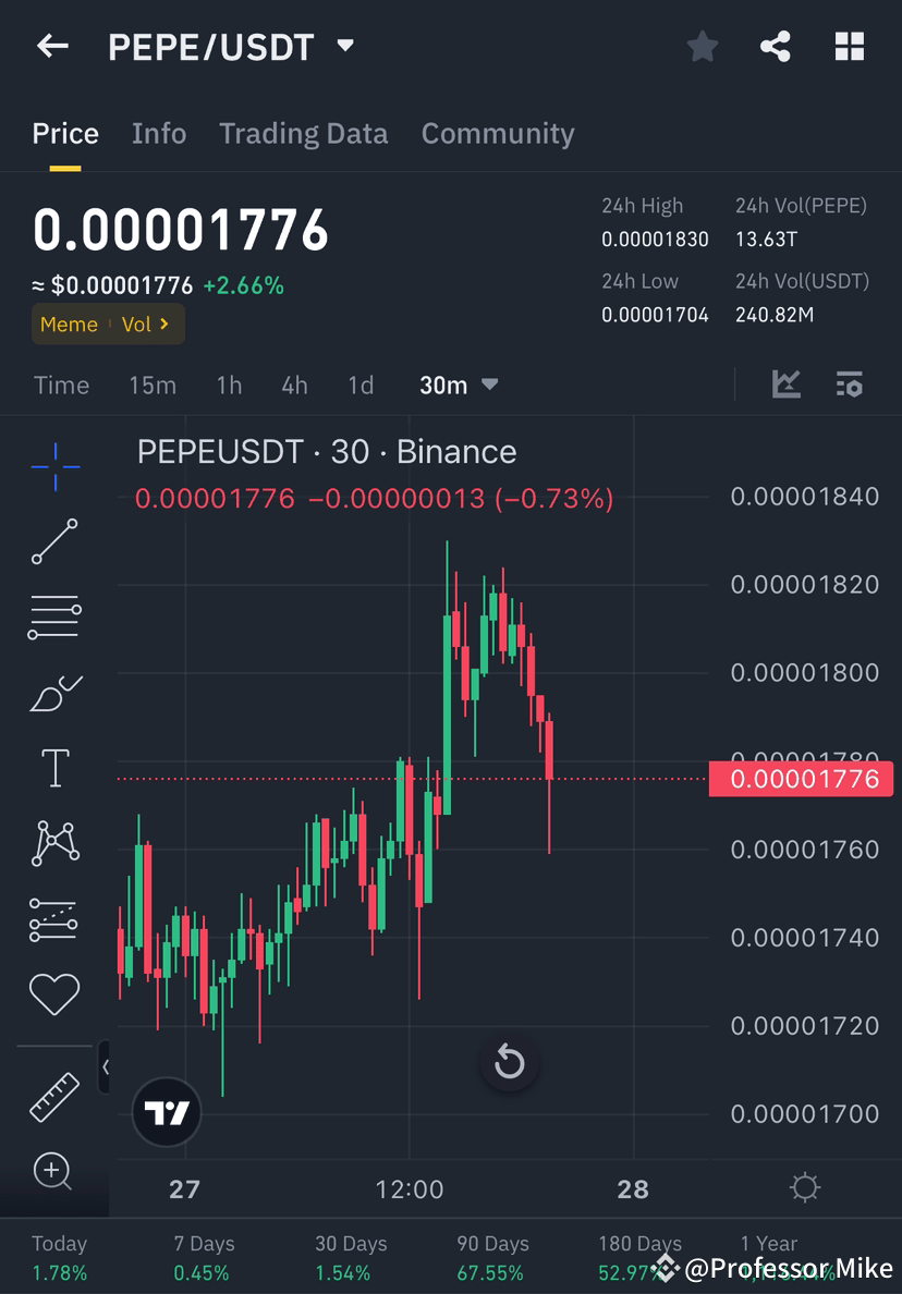 $PEPE /USDT Analysis!🔥💯 Current Price: 0.00001776 The ma | Professor Mike on Binance Square