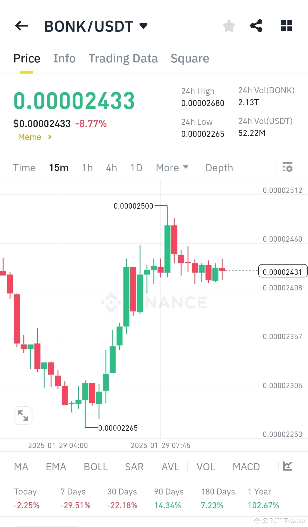 $BONK /USDT Market Report – Key Insights & Trading Strategy | RCT-Trader on Binance Square