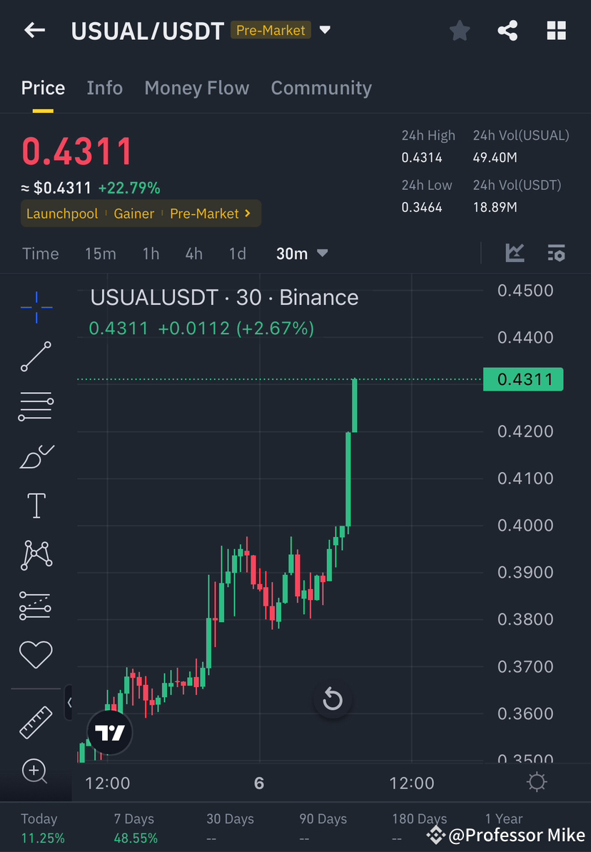 $USUAL /USD ALERT: Bull Run Confirmed – Take Entry Now! 🔥💯 | Professor Mike on Binance Square