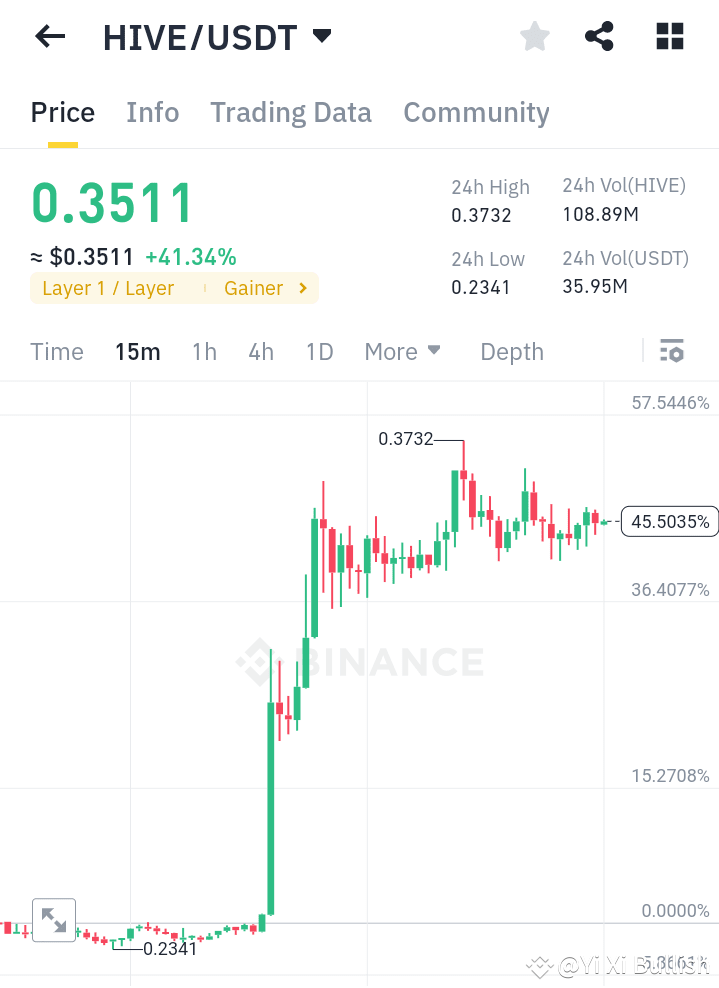 🚀 $HIVE /USDT Technical Analysis: Eyes on the Next Levels! | Yi Xi Bullish on Binance Square
