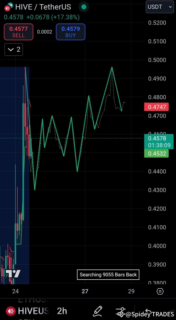 $HIVE Price Prediction at 2h-timeframe. Get your profit 💵 | Spidey ...
