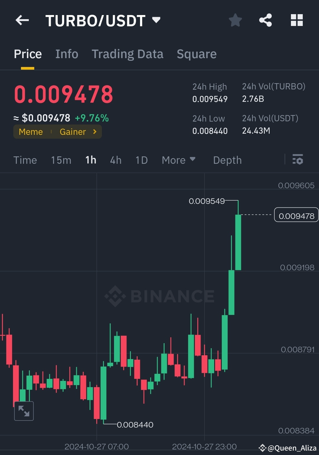 $TURBO $TURBO $TURBO TURBO/USDT Tec | Bullish Buster on Binance Square