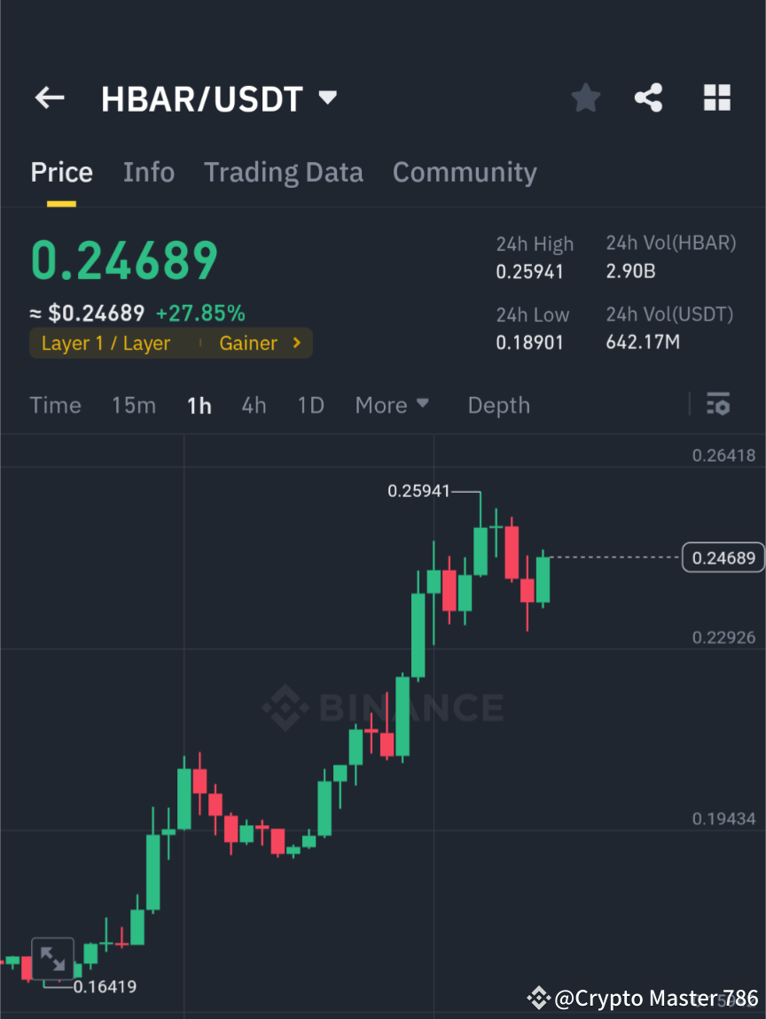 $HBAR 📊 HBAR/USDT Technical Analysis: Ready for the Next | Crypto Master 786 on Binance Square