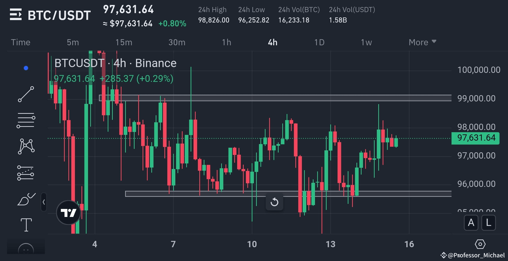 🚨 BTC/USDT – Stuck in a Trap! 🚨 📉 Bitcoin is trapped bet | Professor_Michael on Binance Square