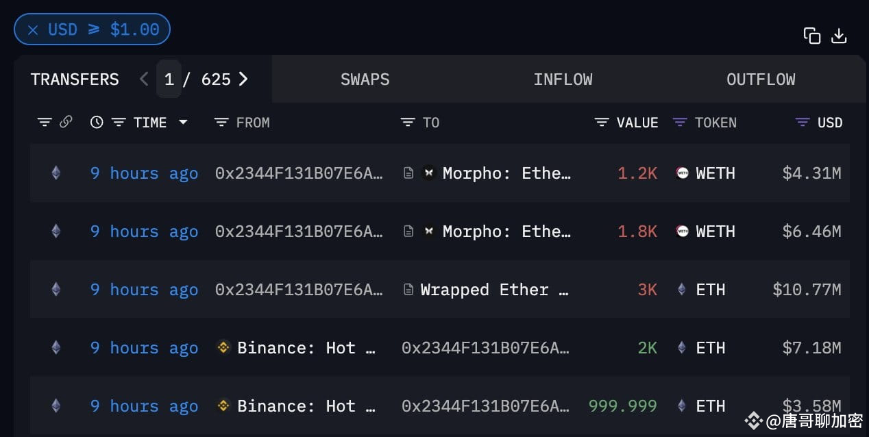 Whale hunting in progress! 3000 ETH staked in Morpho, market | Web3唐哥 on Binance Square