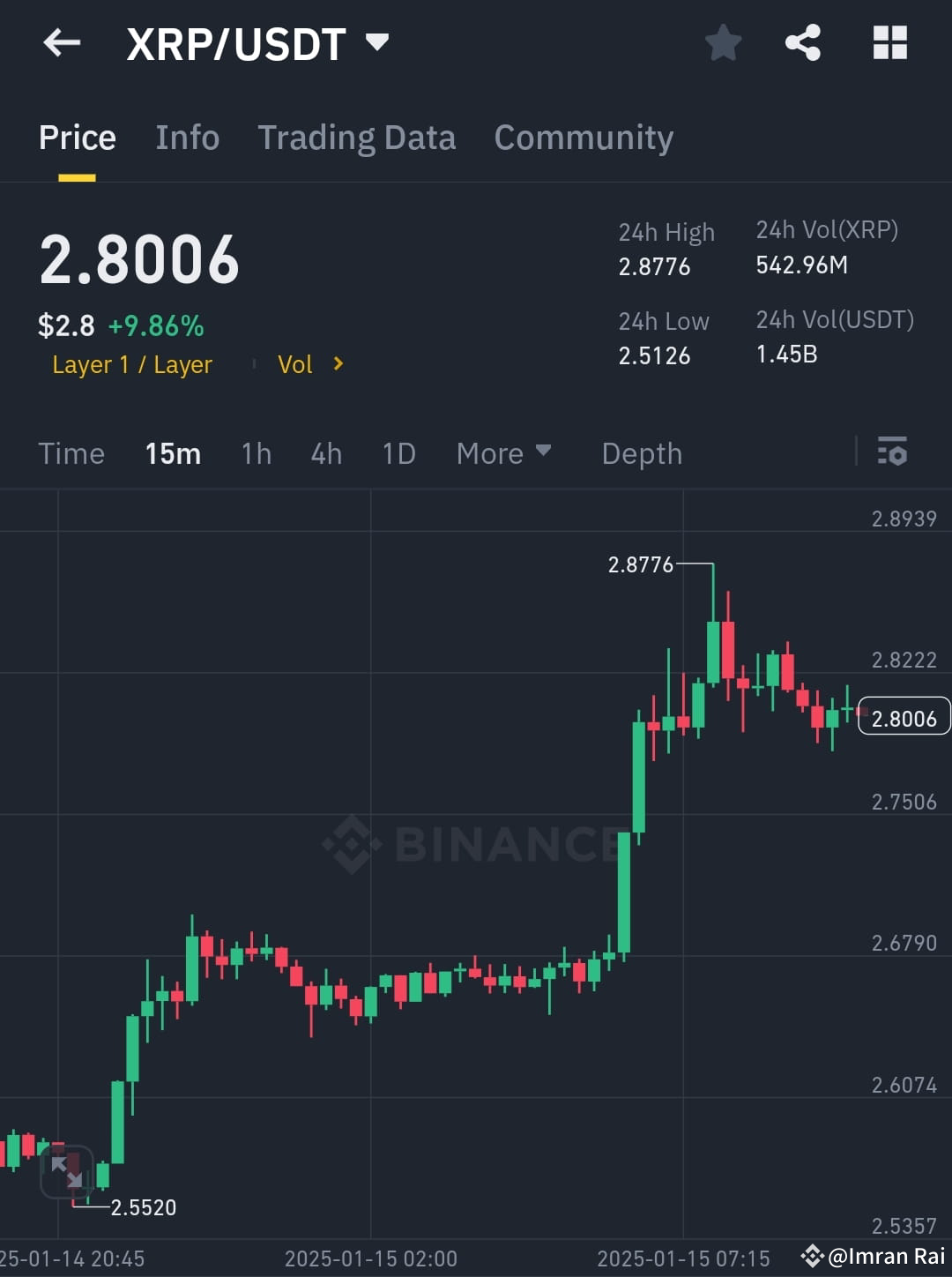 $XRP /USDT Breakout Alert: Bullish Surge Toward $2.88! XRP | Imran Rai on Binance Square