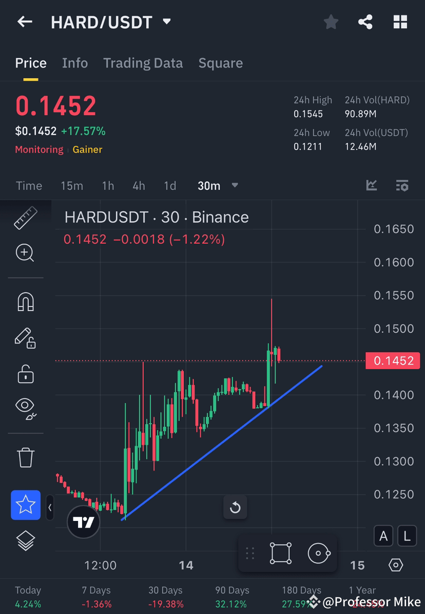 $HARD /USDT Bull Run Confirmed! 🔥💯 $HARD /USDT has broken | Professor Mike on Binance Square