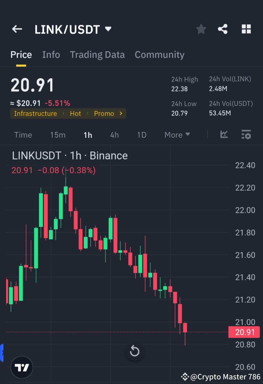 $LINK 🔍 LINK/USDT Market Analysis: Is a Reversal Near? T | Crypto Master 786 on Binance Square