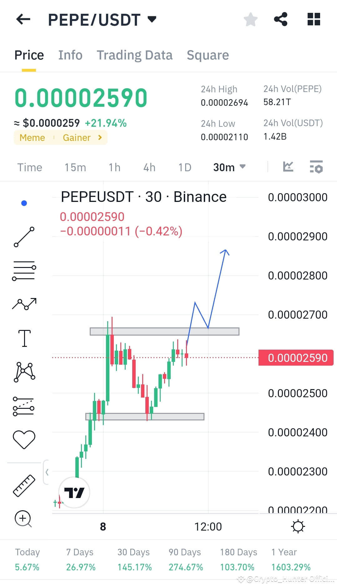 $PEPE /USDT 🚀🚀🚀 PEPE PUMPING: CAN THE BULLISH MOMENTUM CO | Professor_Michael on Binance Square