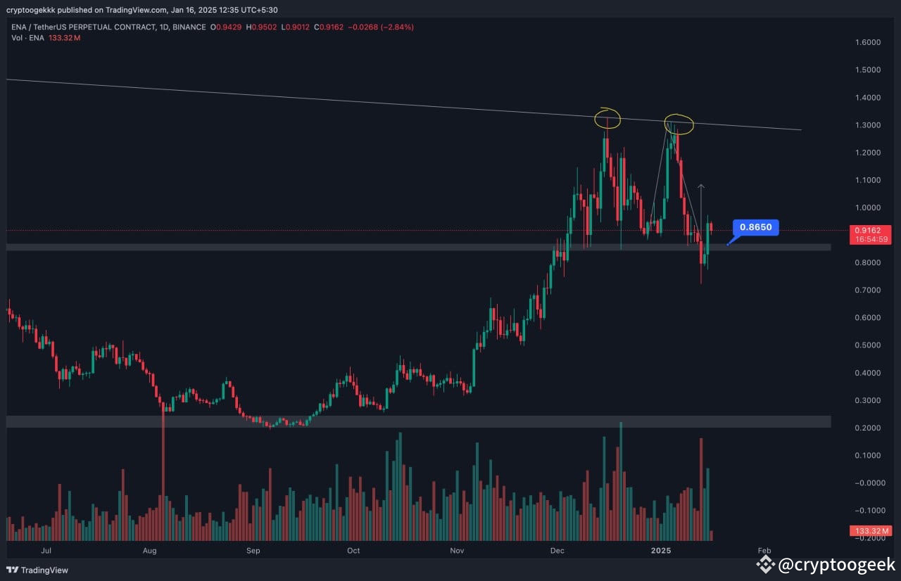 ENA USDT Expecting a continued upward move soon | cryptoogeek on Binance Square