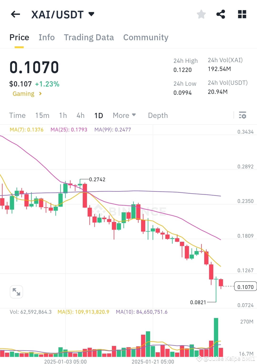🚀 XAI is gearing up for a massive breakout! 🚀 Strong fund | Julee Keipe bMl1 on Binance Square