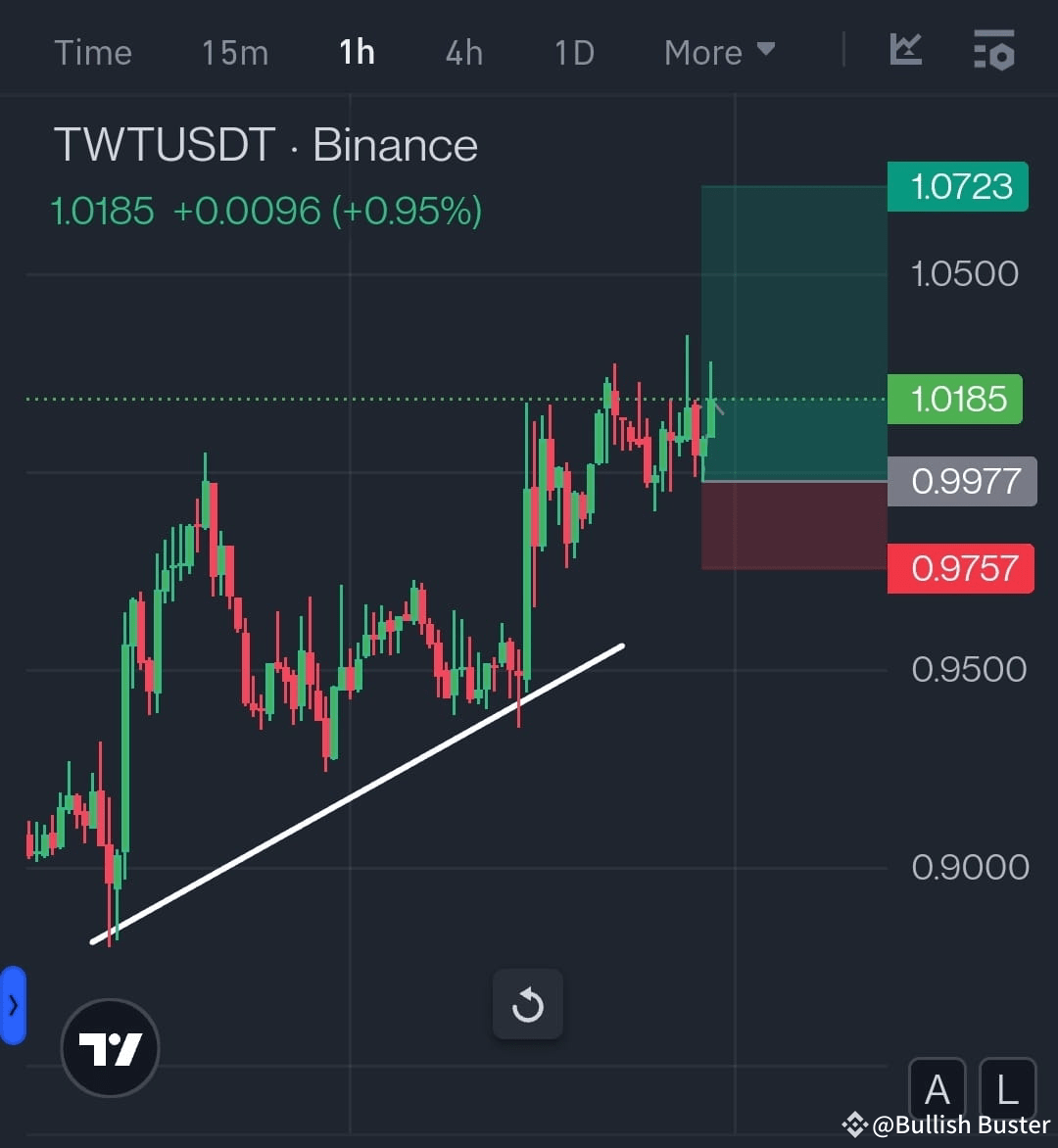 🚀 $TWT /USDT - Bullish Momentum Building! 🔥📈 📌 Current | Token Master 786 on Binance Square