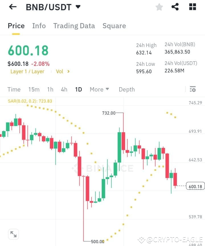 🔥 $BNB 🦅 /USDT Market Update – Pullback or Setup for a Ra | CRYPTO-EAGLE on Binance Square