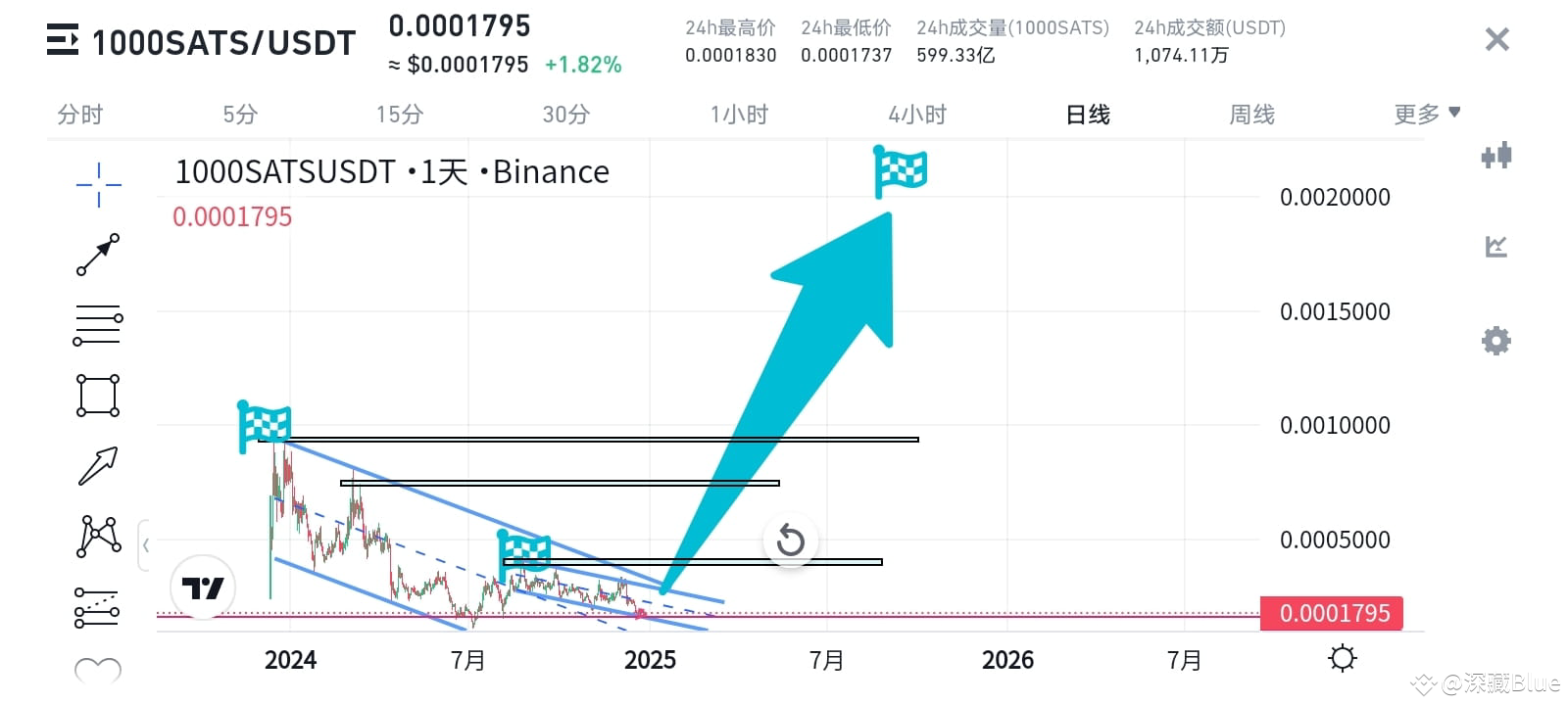 $1000SATS When grapes are ripe first, you have to wait and w | 刀枪Blue ...