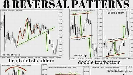 🔥 Master the 8 most powerful reversal pattern that can skyrocket your ...