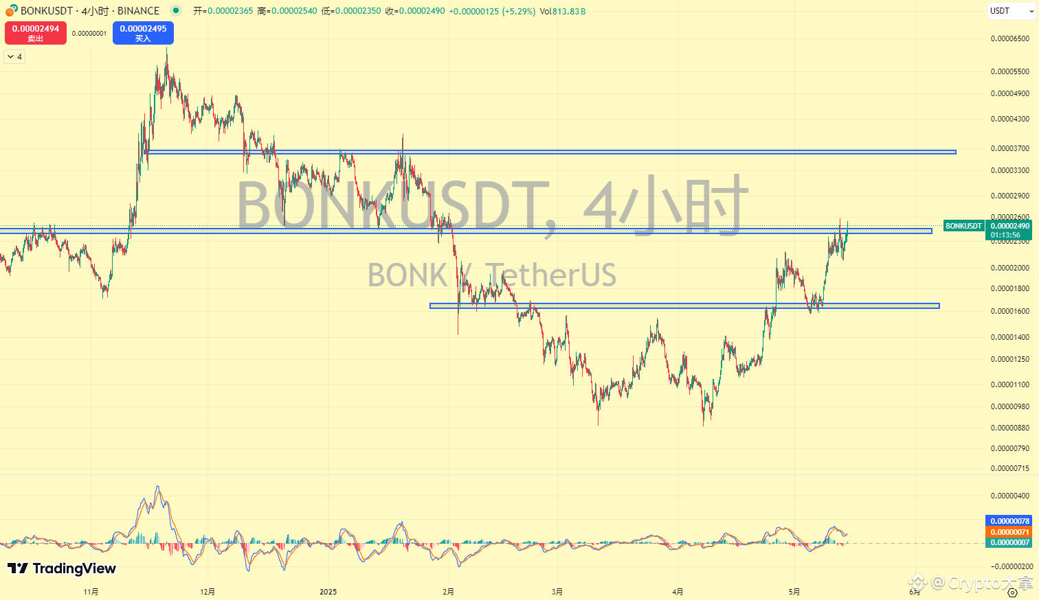 #BONK BONK Four-Hour Chart Testing the current resistanc | Crypto大拿 on ...