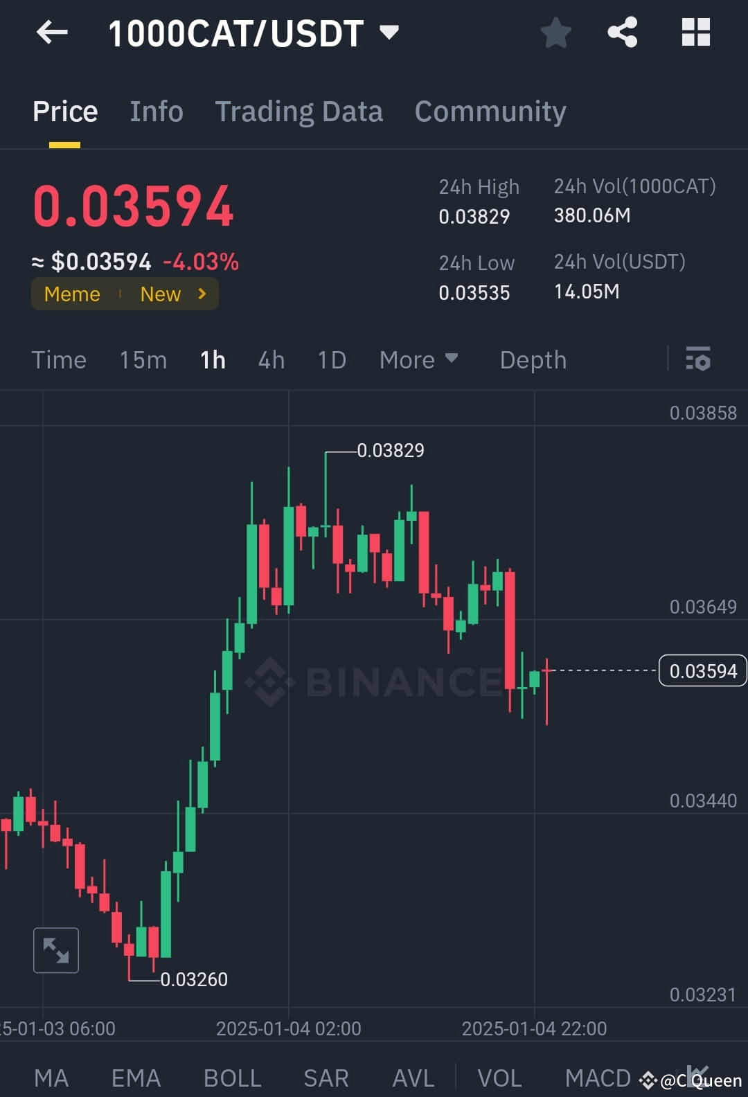 🚀 $1000CAT /USDT - Key Levels to Watch as Market Consolidat | Isabella millie on Binance Square