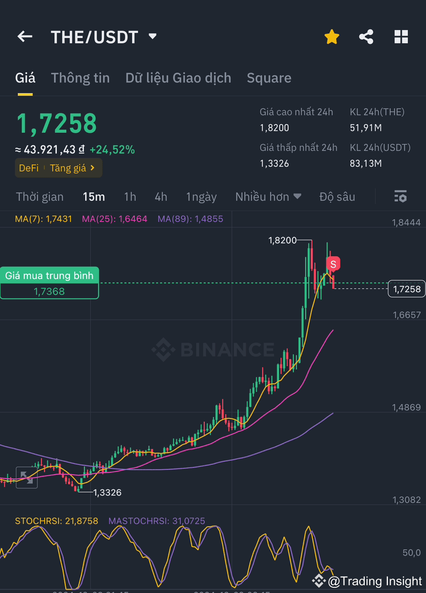 $THE about excess entry... for now I will continue to cut b | Trading Insight_DN on Binance Square