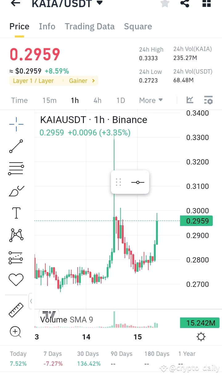 $KAIA /USDT Technical Analysis: Bullish Momentum and Strong | crypto daily on Binance Square