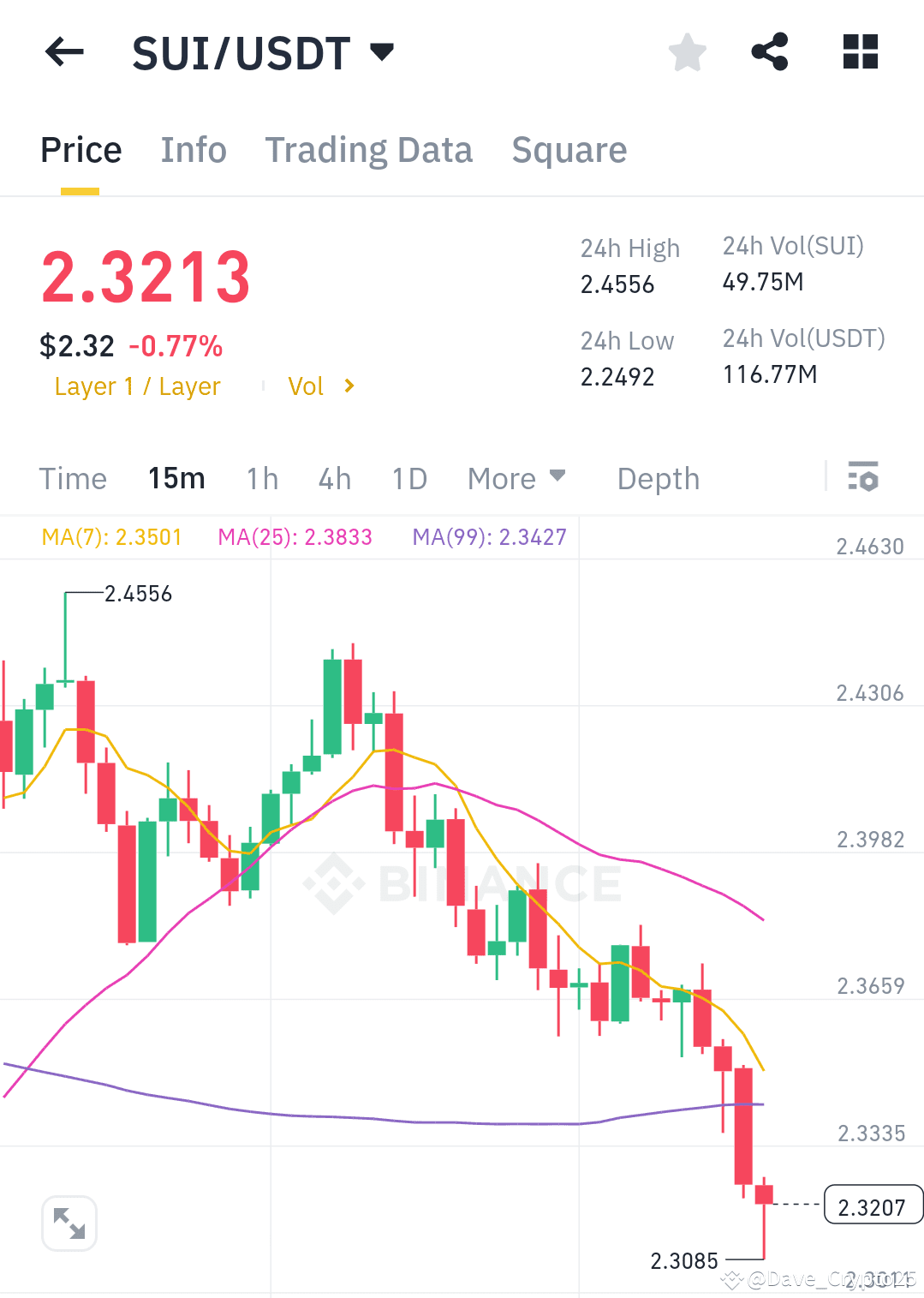 🚨 $SUI /USDT – Bullish Continuation in Play Sui ( SUI ) i | Dave_Crypto25 on Binance Square