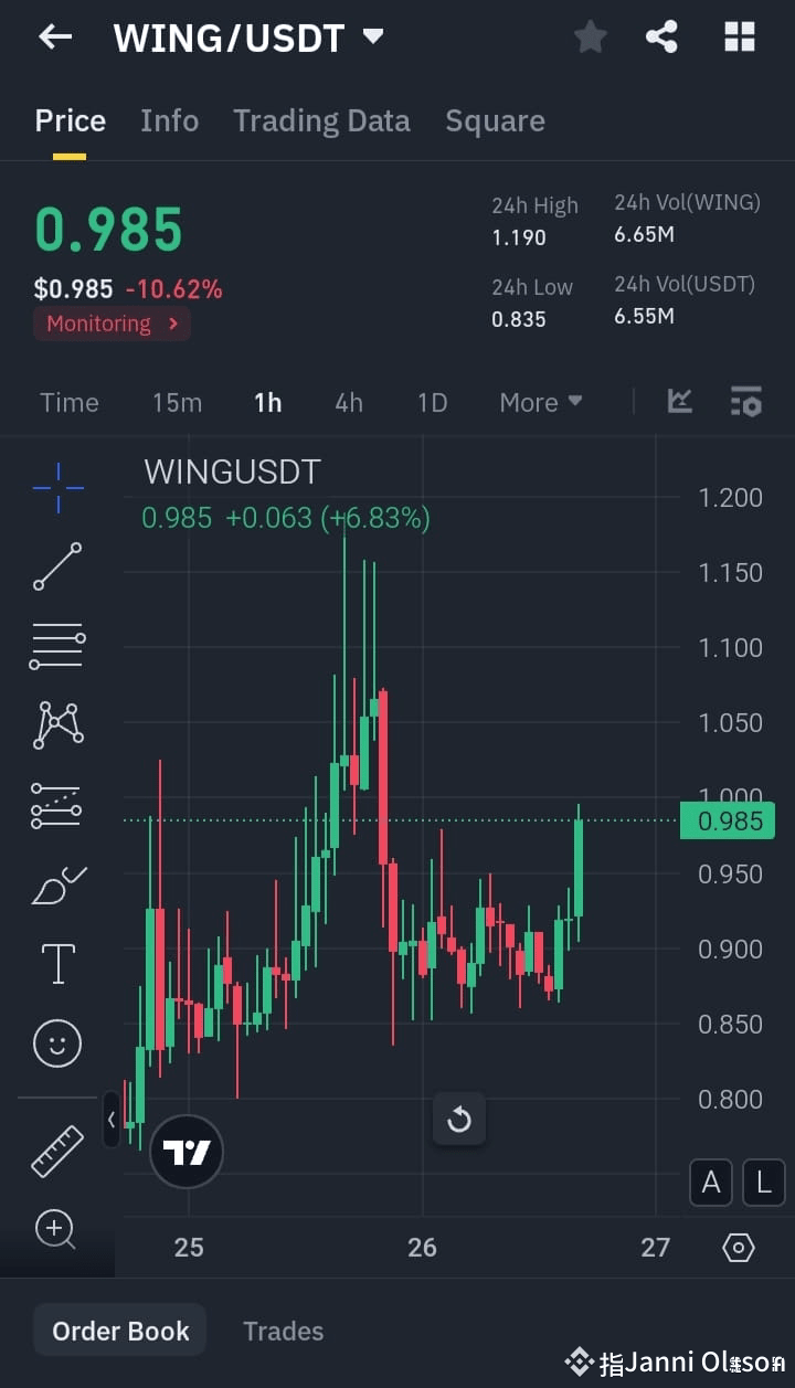$WING /USDT – Wild Ride! Sharp Pullback, Quick Recovery! | Janni Olsson on Binance Square