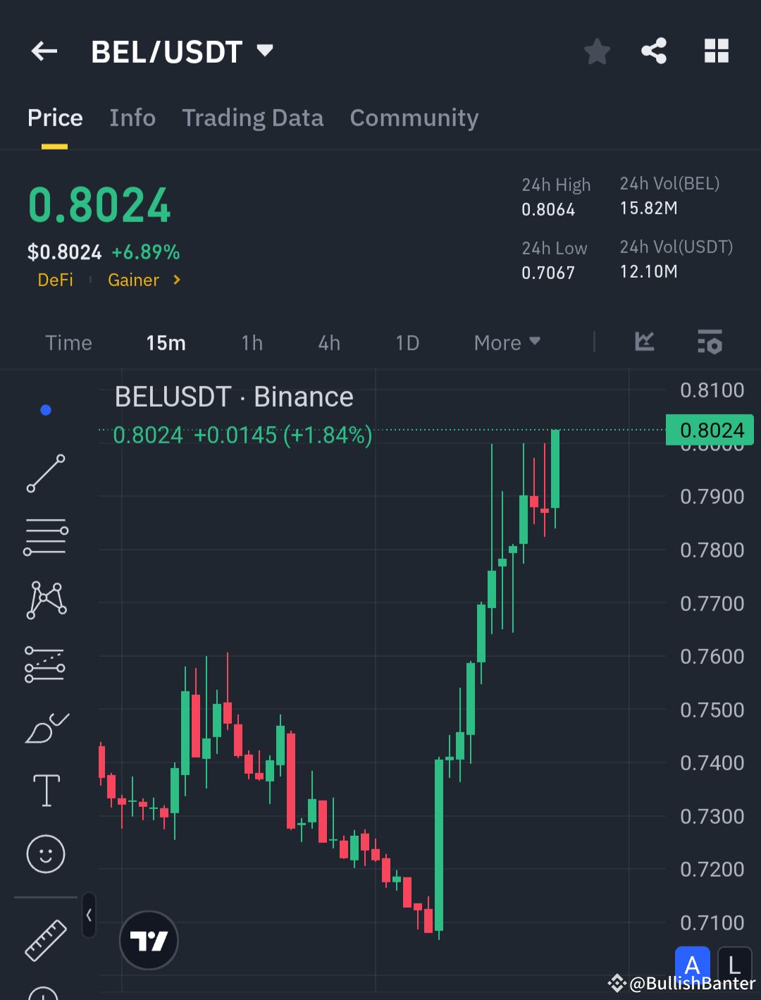 $BEL /USDT: Positive Momentum Continues $BEL is showing str | BullishBanter on Binance Square
