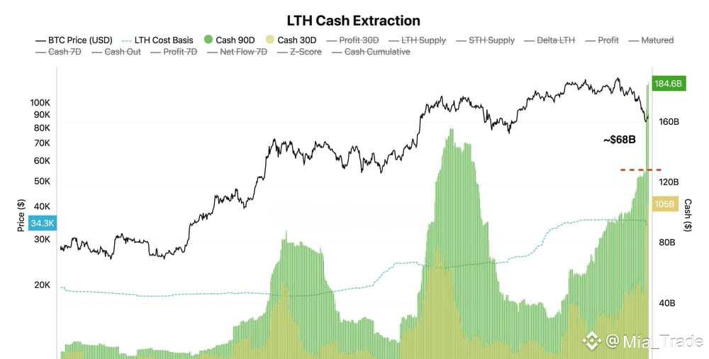 $BTC Bitcoin LTH Cash Extraction Goes Vertical — $184.6B | Mía_Trade on ...