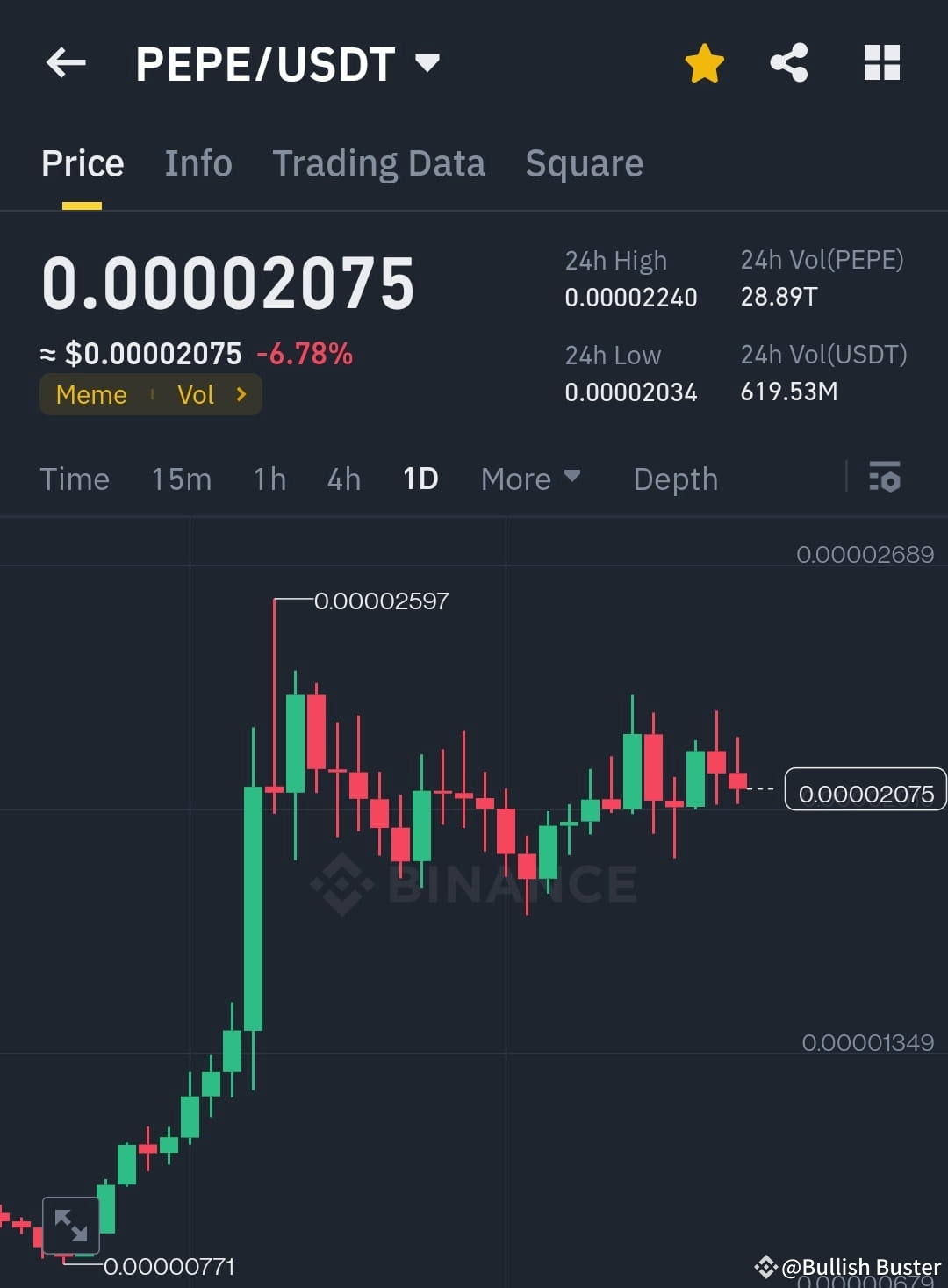 $PEPE $PEPE PEPE/USD 对目前的交易价格为 0.00002075 美元，凸显了 PEPE 代币对美 | Bullish Buster发布于币安广场