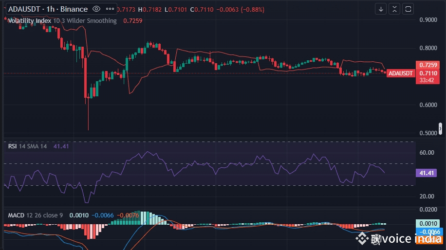 🚨 Cardano (ADA) Holds Above Key Support – Is 1 the Next Target? 🚀 | BRITNEY_S on Binance Square