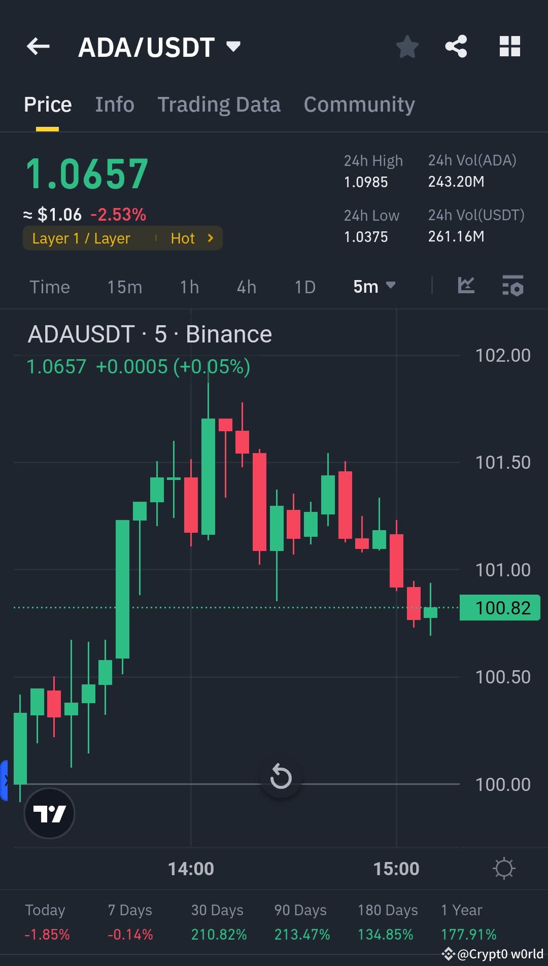 🚨$ADA /USDT Analysis🚨 📊$ADA is currently consolidating | Crypt0 w0rld on Binance Square