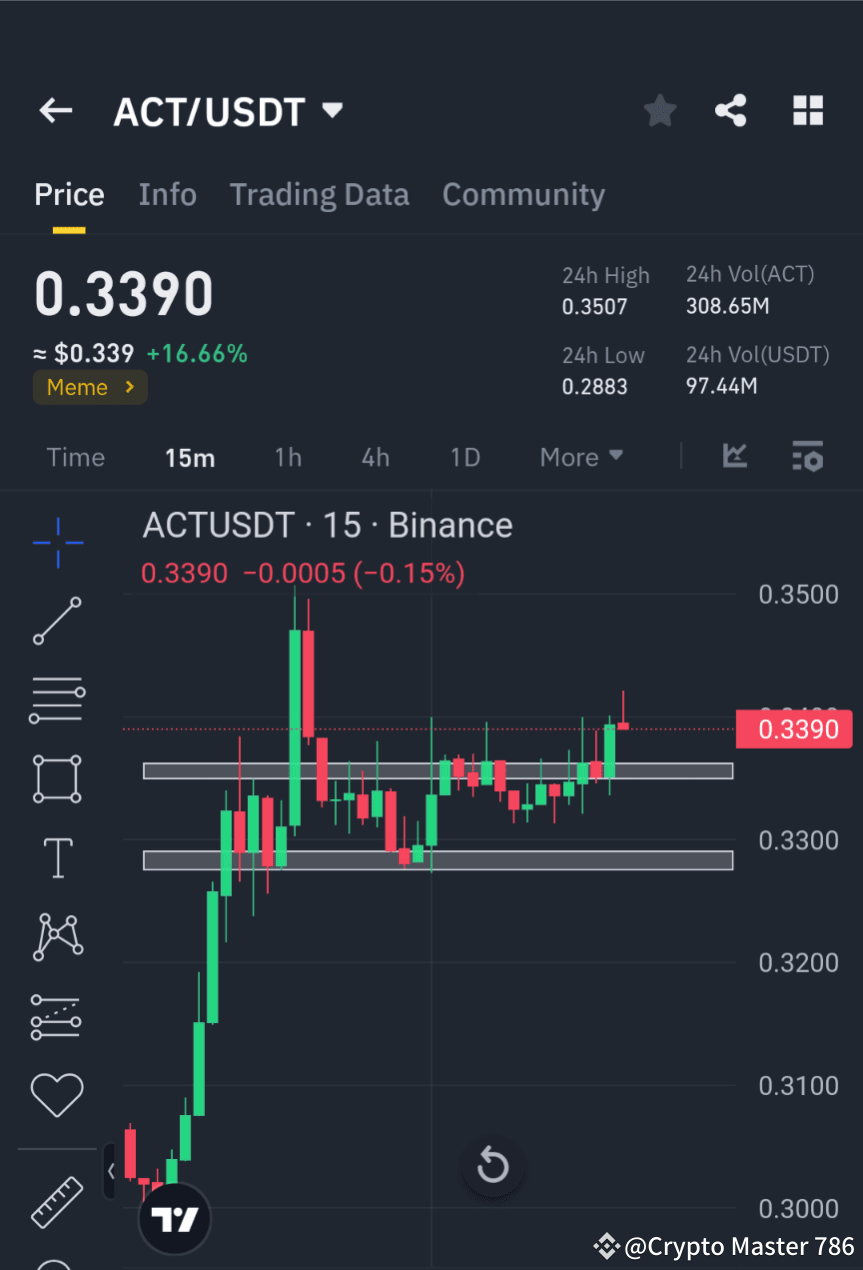 🚀 $ACT /USDT: Bullish Move Incoming!💯🚀 Enter Now!💯🚀BULL | Crypto Master 786 on Binance Square